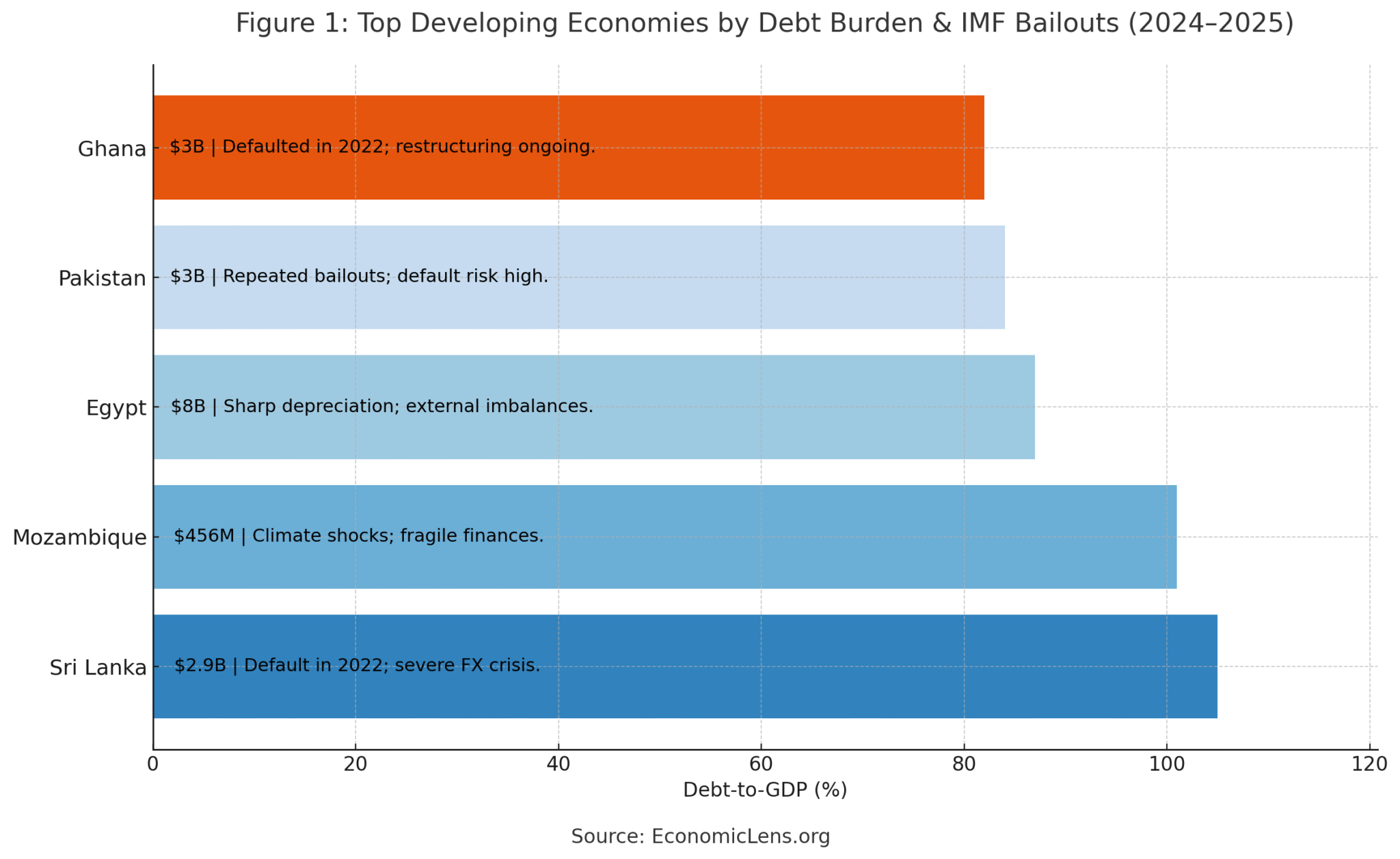 Global Debt Crisis & IMF Rescue Programs