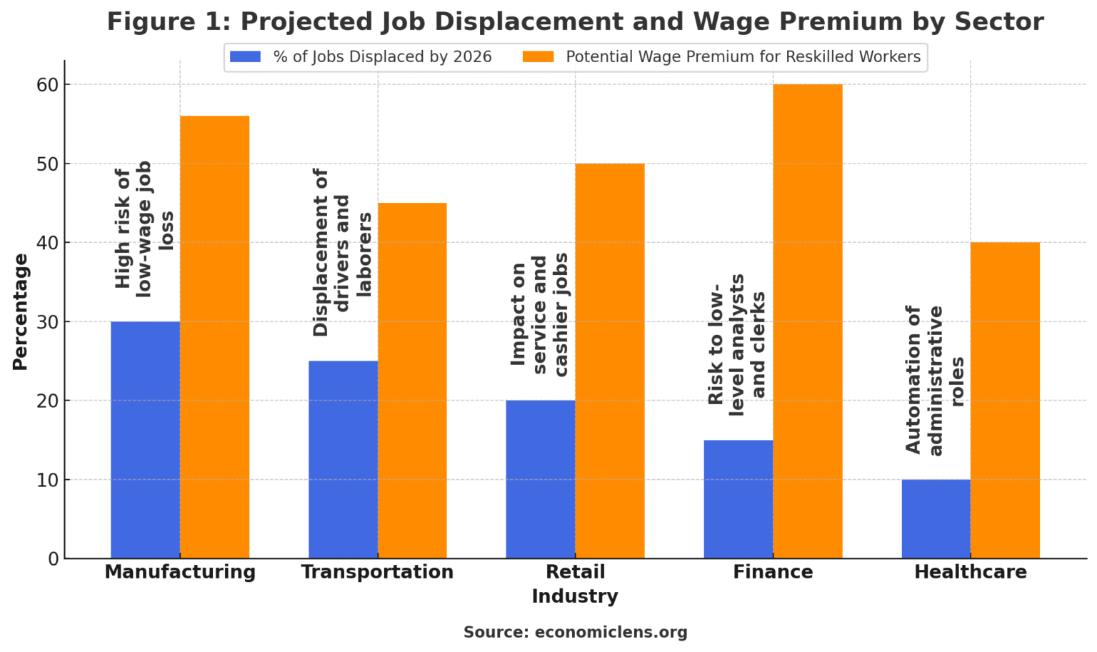 AI and Automation: Job Displacement and Economic Inequality