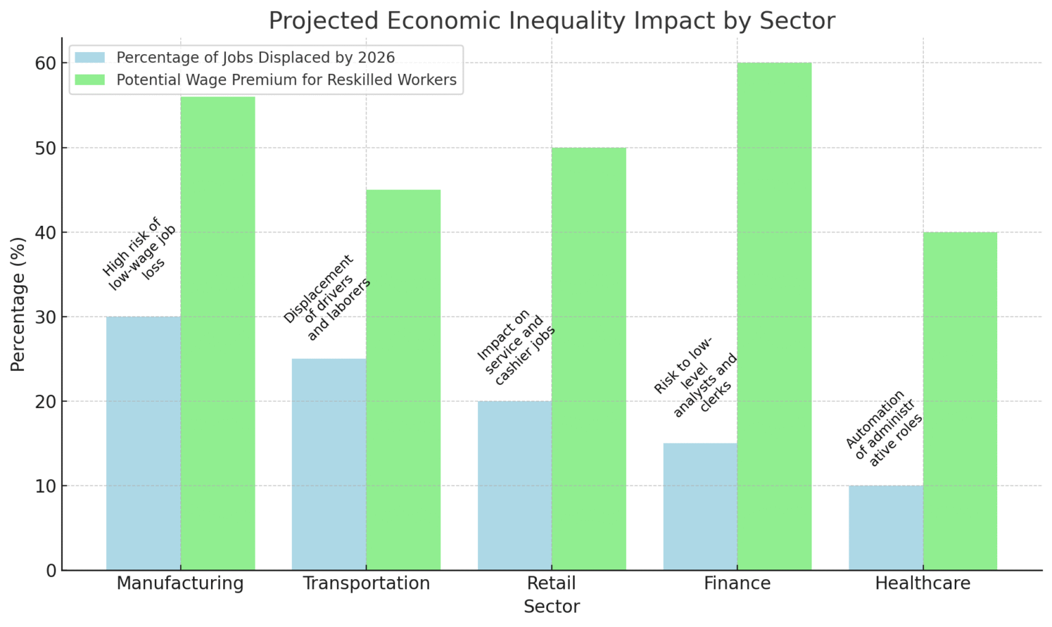 AI and Automation: Job Displacement and Economic Inequality