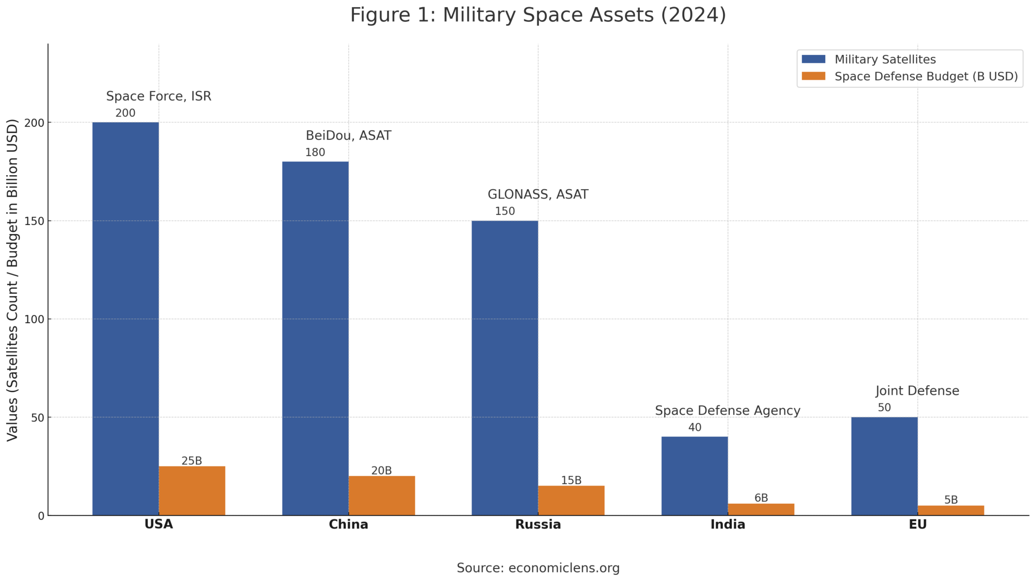 Space Power Competition and Orbital Dominance
